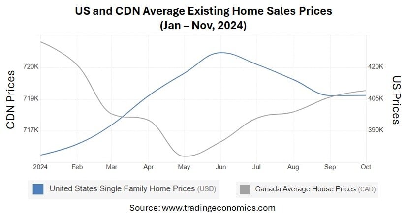 Canadian Mortgage and Real-Estate Predictions for 2025